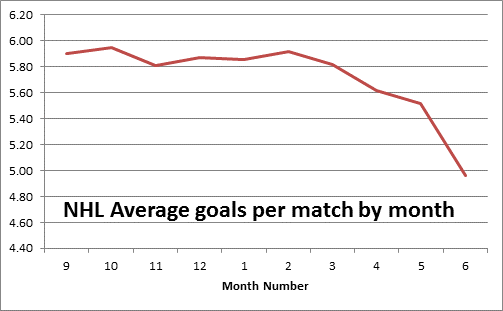 Average Nhl Goals Per Game Per Month Sportpunter